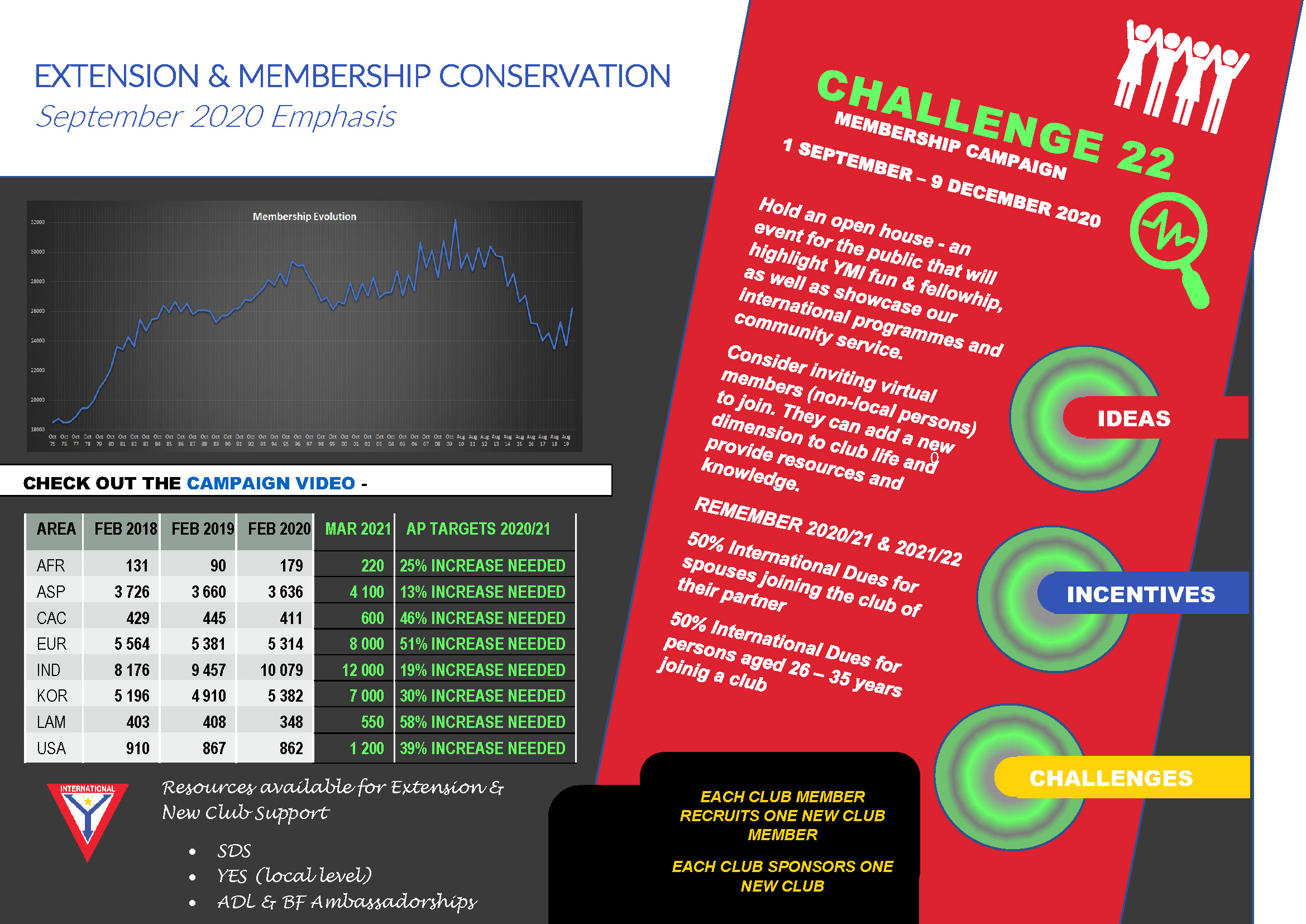 100 Days Membership Campaign | Y's Men International